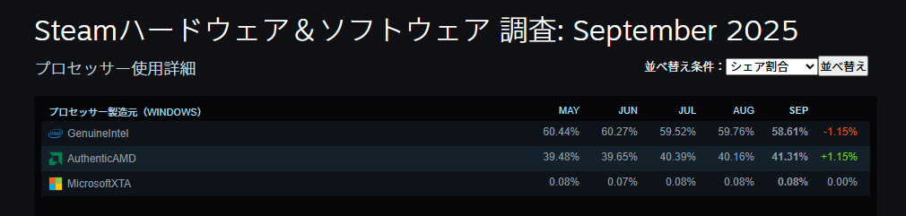 AMD、Steam CPUシェアで41%超えの歴史的躍進。王者Intelはなぜゲーマーの支持を失いつつあるのか？ | XenoSpectrum