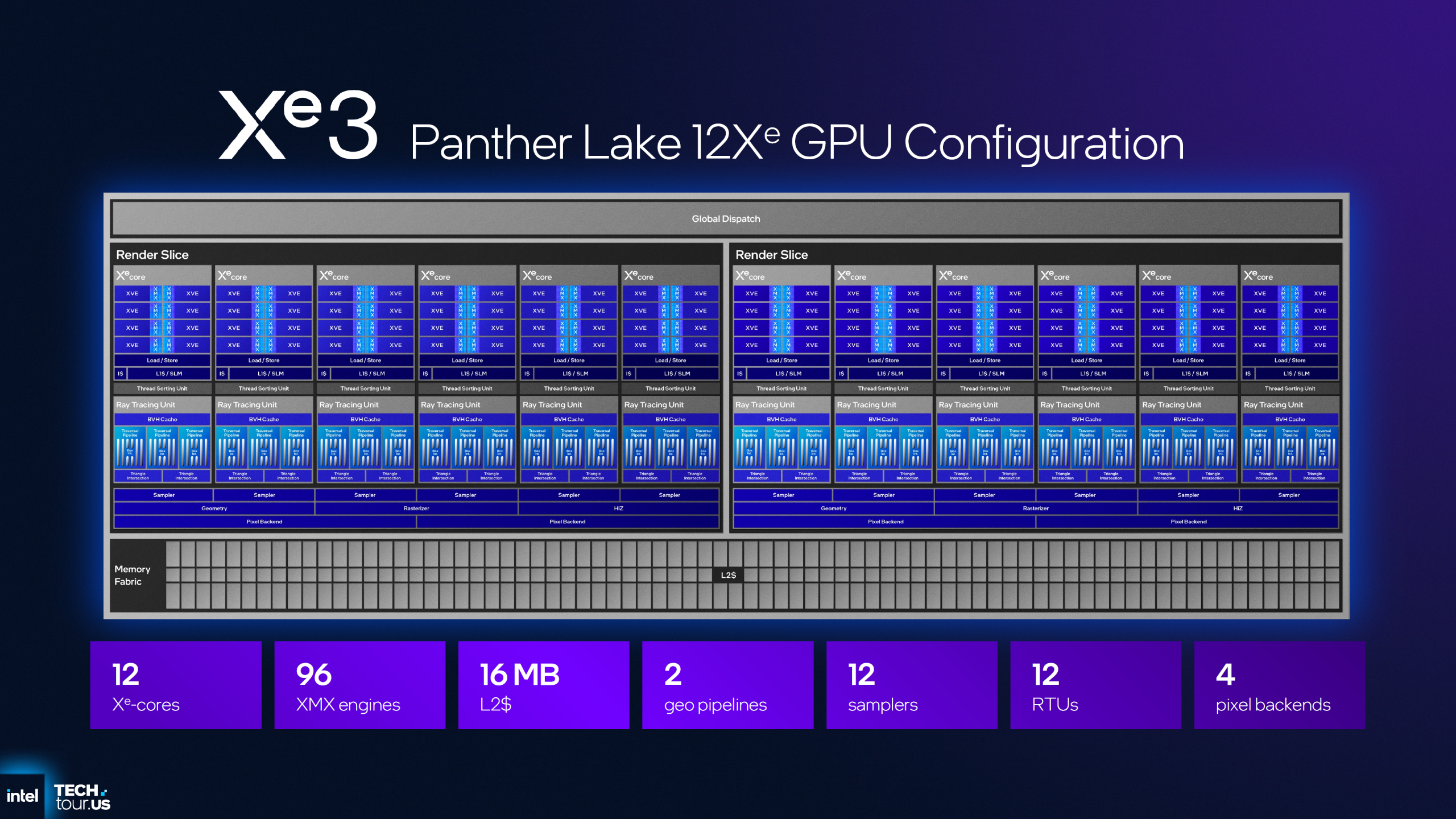 Intel Xe3グラフィックスアーキテクチャを発表：Panther Lake iGPUの性能を支える技術 | XenoSpectrum