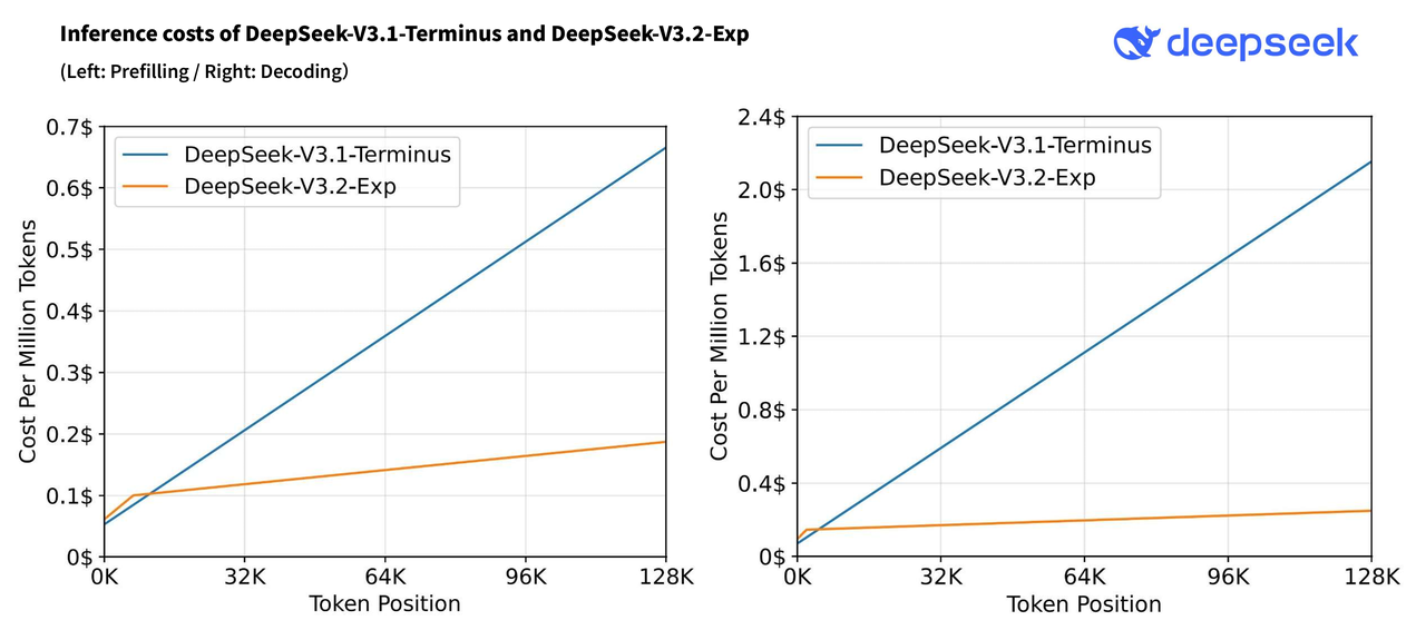 DeepSeek新モデル「V3.2」発表、API価格破壊と「脱CUDA」への布石 | XenoSpectrum
