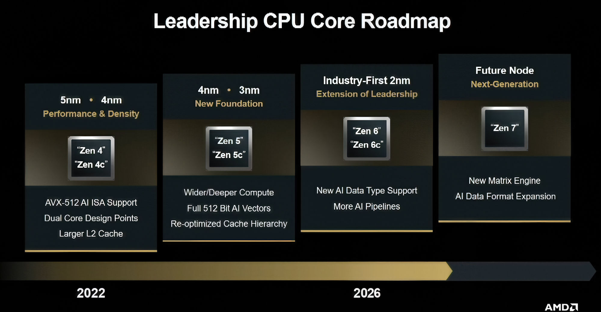 AMD、Zen 6 (2nm)とZen 7のロードマップを公開。AI性能強化の核心とは | XenoSpectrum