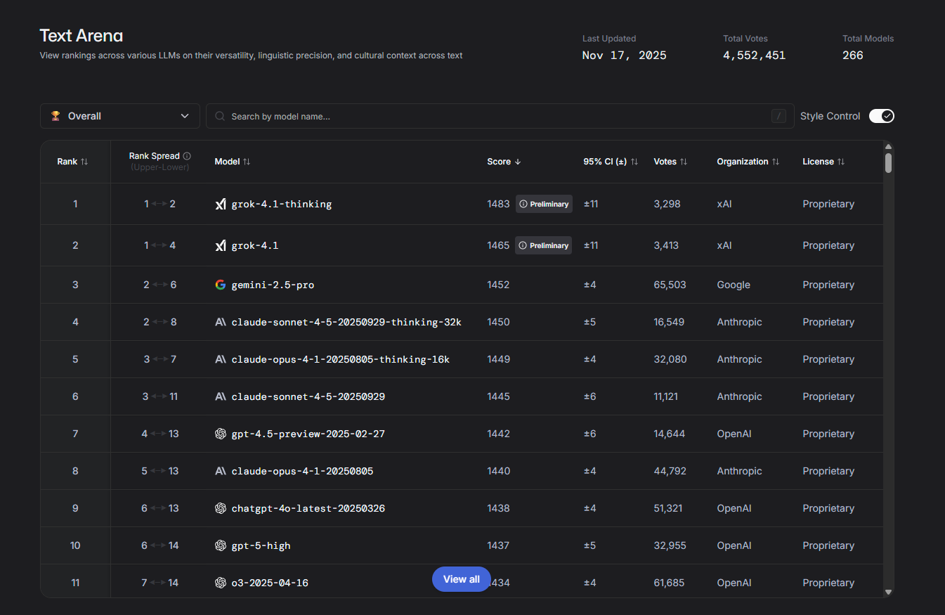 xAI「Grok 4.1」公開、性能評価でOpenAIやGoogleらを上回りトップを獲得 | XenoSpectrum