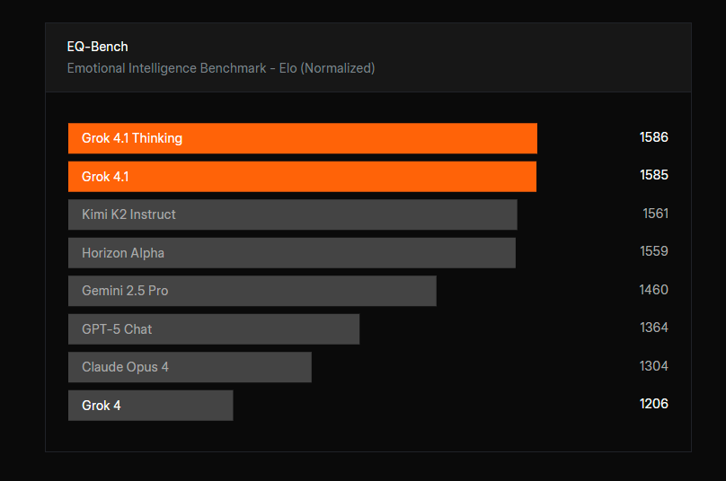 xAI「Grok 4.1」公開、性能評価でOpenAIやGoogleらを上回りトップを獲得 | XenoSpectrum
