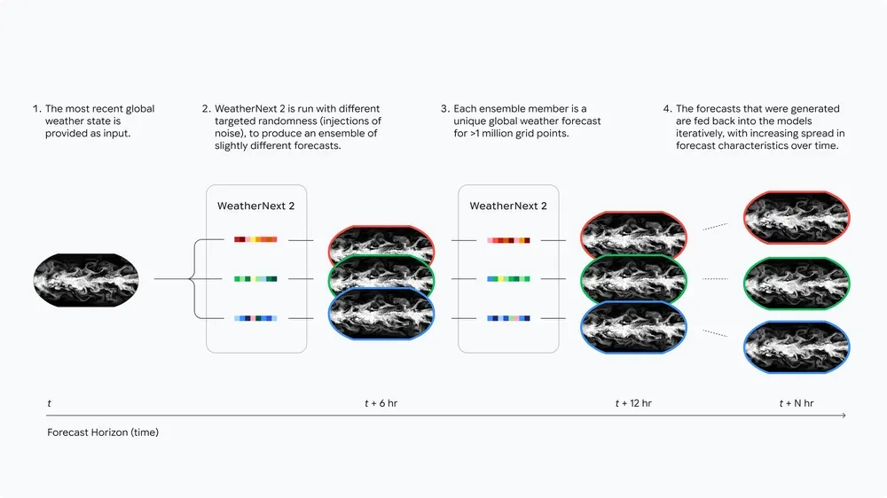 Google DeepMind、AI気象予測システム「WeatherNext 2」発表：8倍高速化、スパコン超えの確率予測実現 | XenoSpectrum