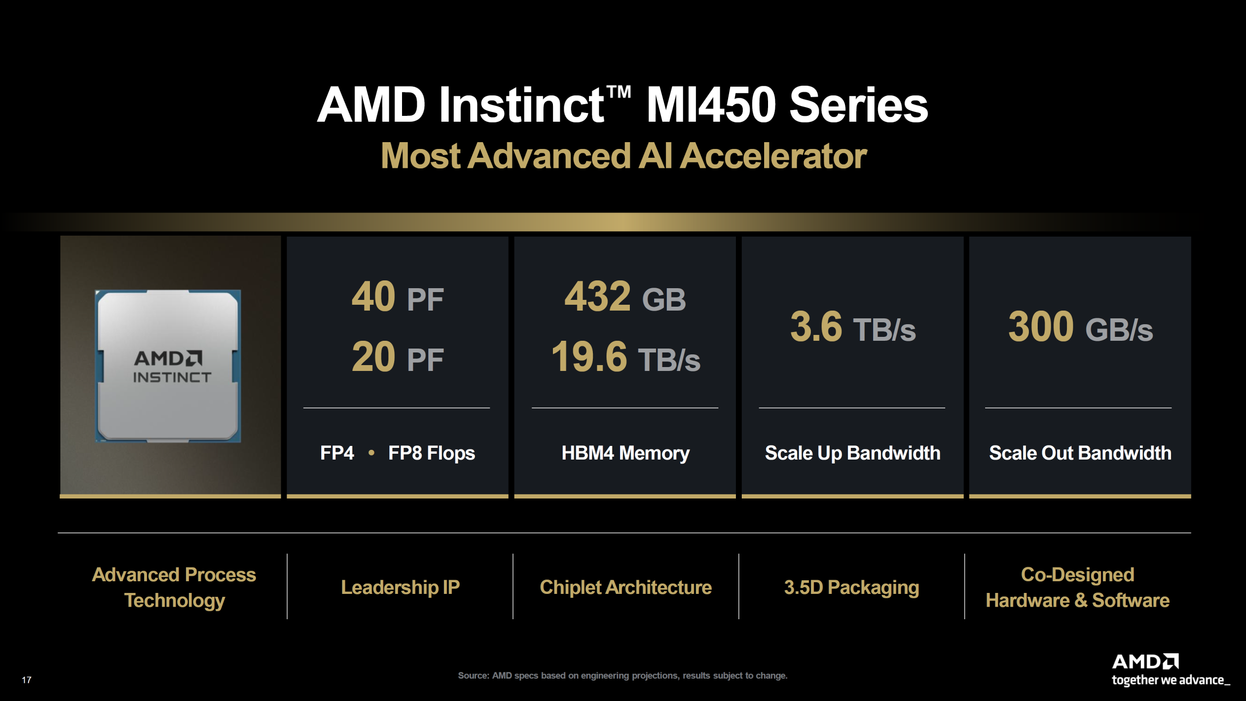 AMD、NVIDIA Vera Rubinに挑む次世代AIアクセラレータ「Instinct MI400」を公開 | XenoSpectrum