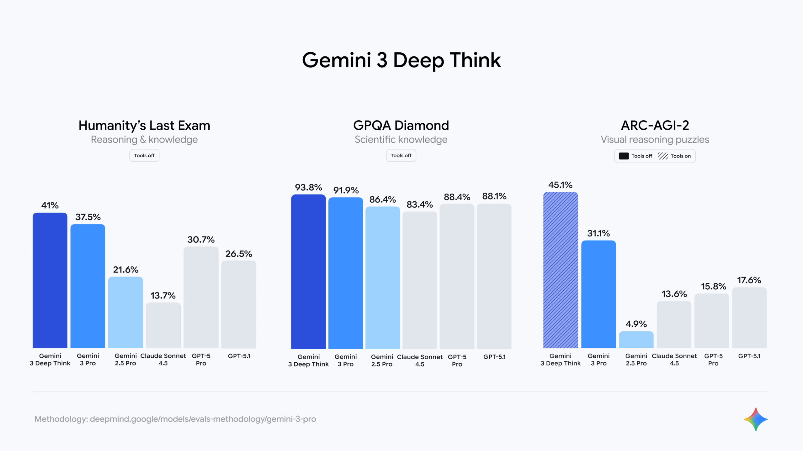 Google、Gemini 3発表。AI性能競争の王座奪還か | XenoSpectrum
