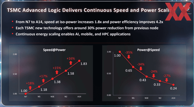 TSMC「N2」量産開始と「A16」への野心的な道程：オングストローム時代へ突入する半導体の覇権構造 | XenoSpectrum