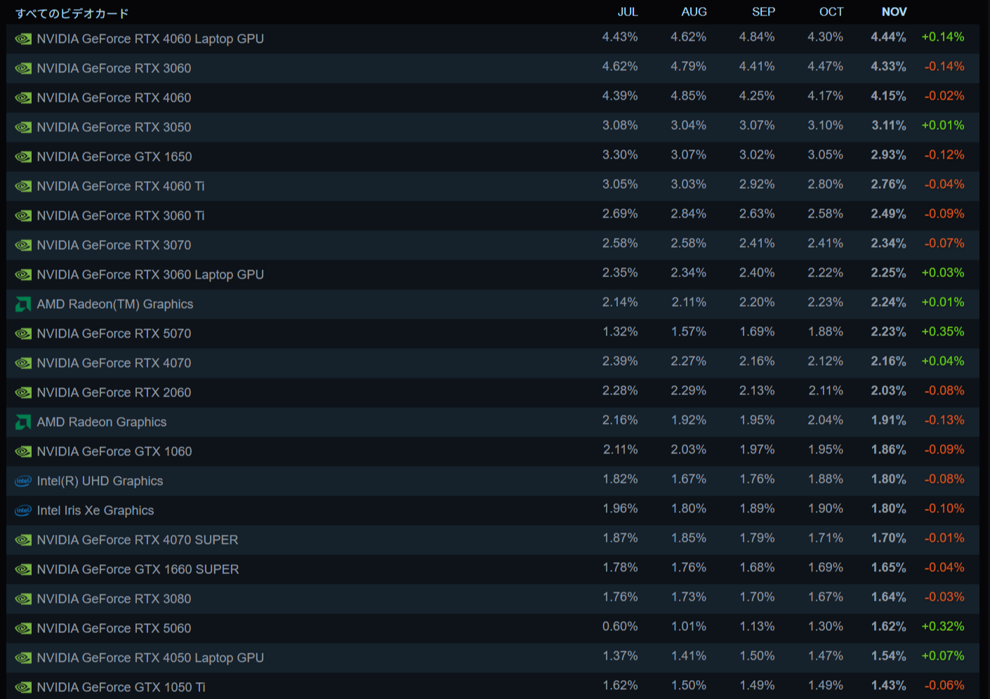 Steam調査でLinuxシェアが2か月連続で過去最高を記録：AMD躍進とRTX 5070急増が示すPCゲーミングの変化とは | XenoSpectrum