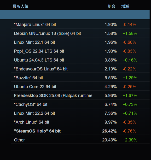 Steam調査でLinuxシェアが2か月連続で過去最高を記録：AMD躍進とRTX 5070急増が示すPCゲーミングの変化とは | XenoSpectrum